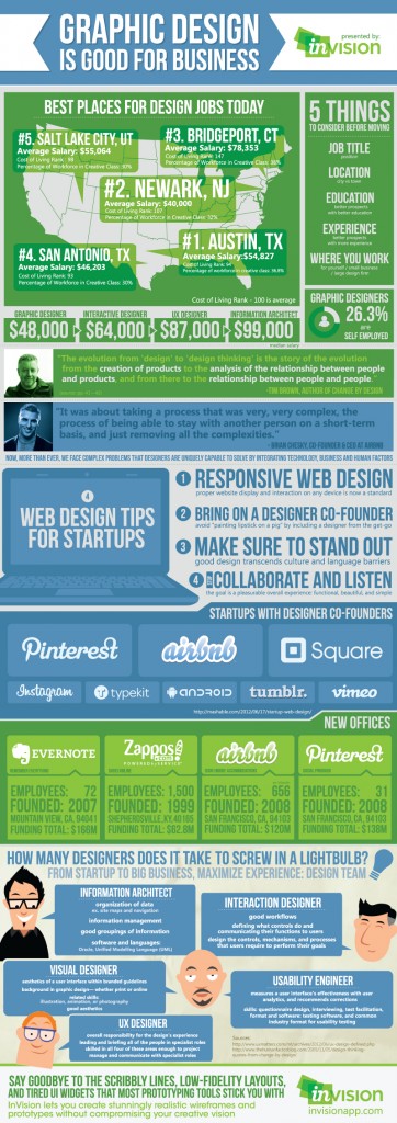 Average Salary for Creative Directors and Graphic Designers ...