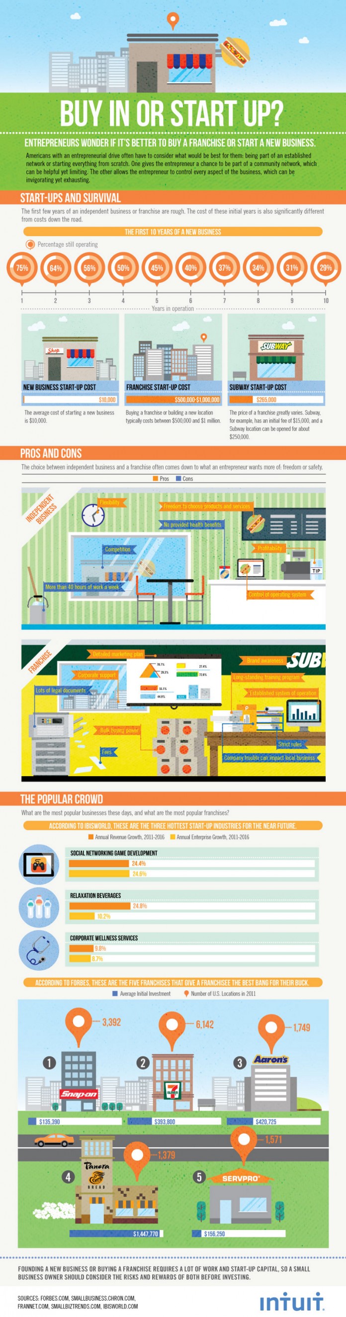 List of the Best Franchise Fee Structures and ROIs - BrandonGaille.com
