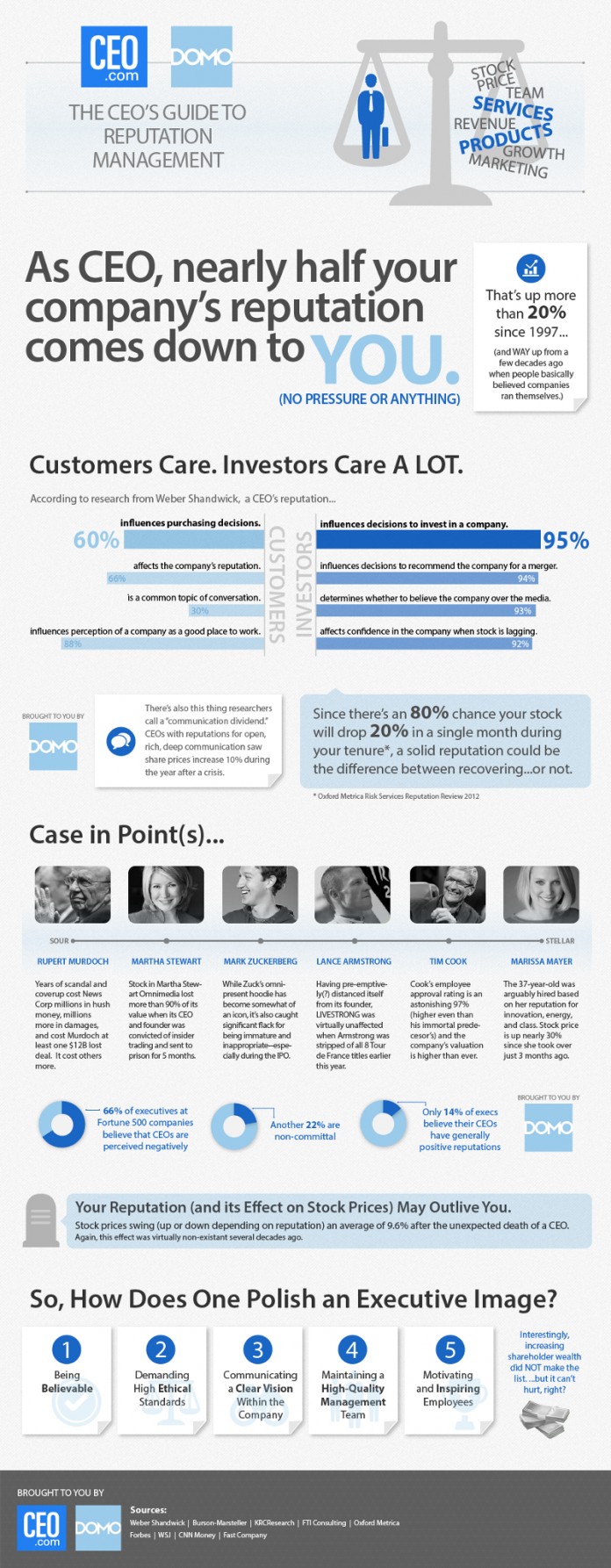 CEO Reputation Management - CEO Tips and Examples - BrandonGaille.com