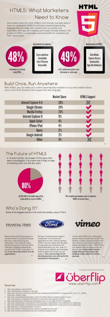 HTML 5 Browser Support and Compatibility Chart - BrandonGaille.com