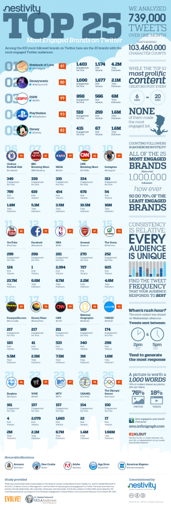 Top 25 Biggest Brands on Twitter - BrandonGaille.com
