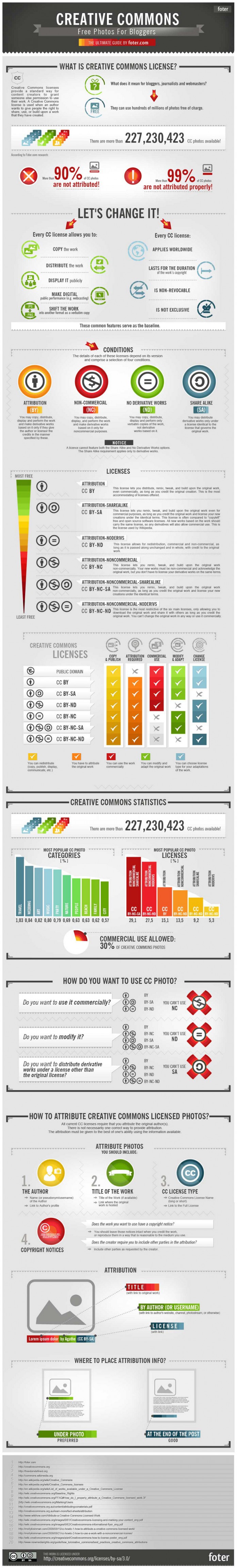 Understanding Creative Commons Attribution License Types ...
