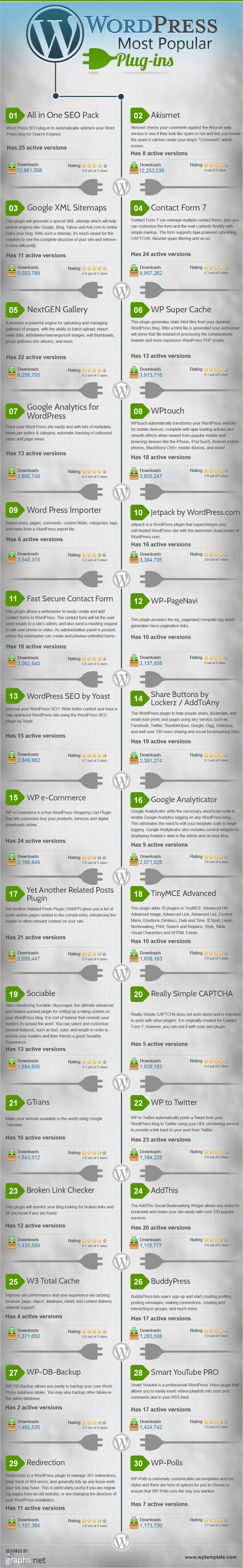 Top 30 Most Popular Wordpress Plugins For Your Blog BrandonGaille