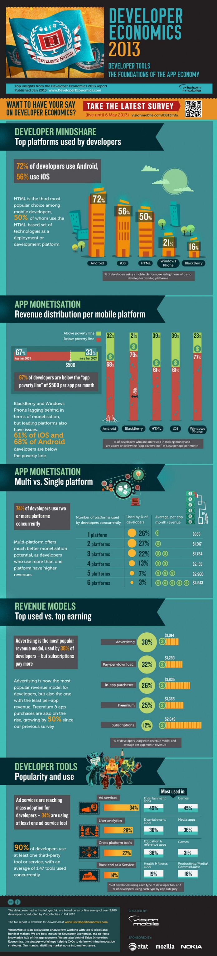 Android App Store Revenue Split and Mobile App Advertising Revenue ...