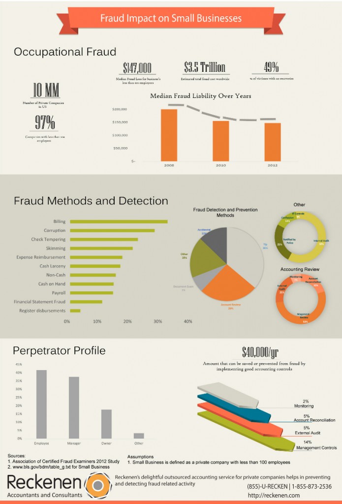 Small Business Fraud Statistics on Billing, Corruption and Check ...