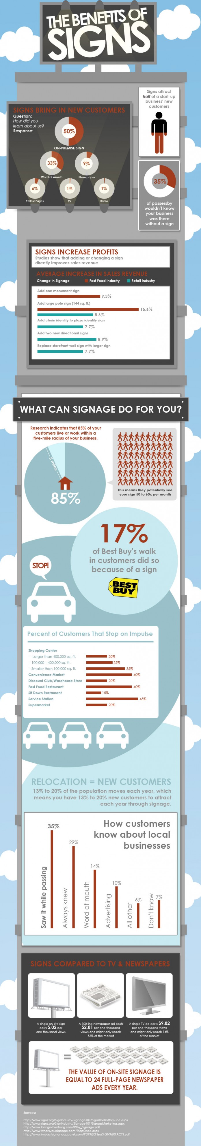 29 Striking Statistics on Effective Outdoor Signage - BrandonGaille.com