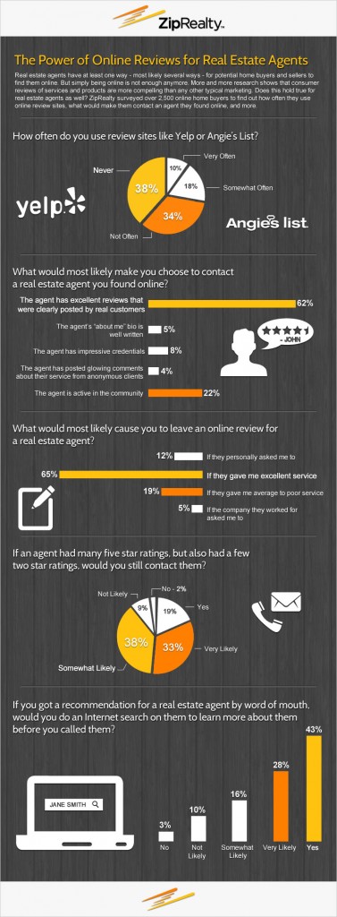9 Ways Real Estate Agent Reviews Influence Home Buyers - BrandonGaille.com