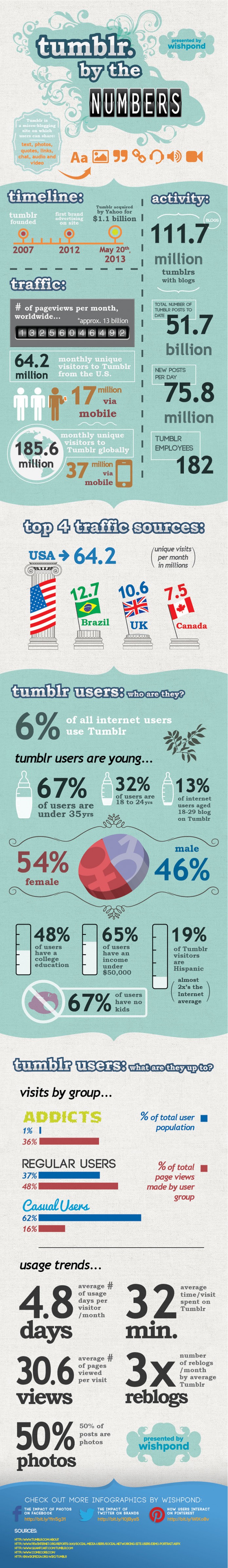 26 Astonishing Tumblr Demographics, Trends and Stats - BrandonGaille.com