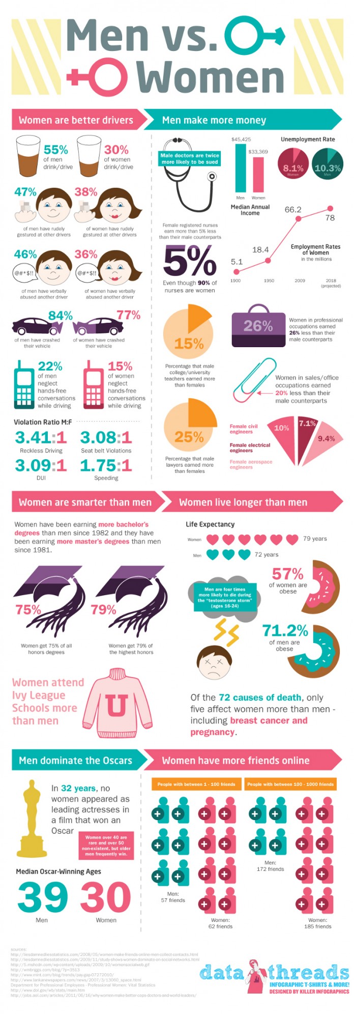 19 Great Men vs. Women Statistics and Differences - BrandonGaille.com 19 Great Men vs. Women Statistics and Differences - BrandonGaille.com