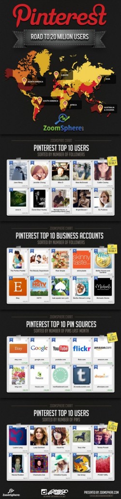 10 Most Popular Pinterest Users and Business Accounts - BrandonGaille.com