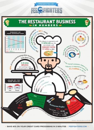 35 Awesome Restaurant Industry Statistics and Facts - BrandonGaille.com