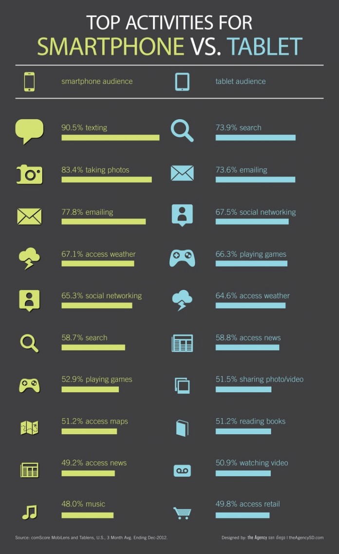 Top 10 Tablet and Smartphone User Trends - BrandonGaille.com