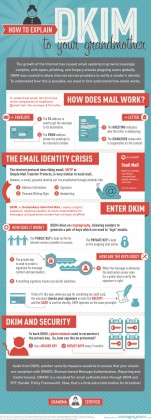 What is DKIM (Domainkeys Identified Mail) - BrandonGaille.com