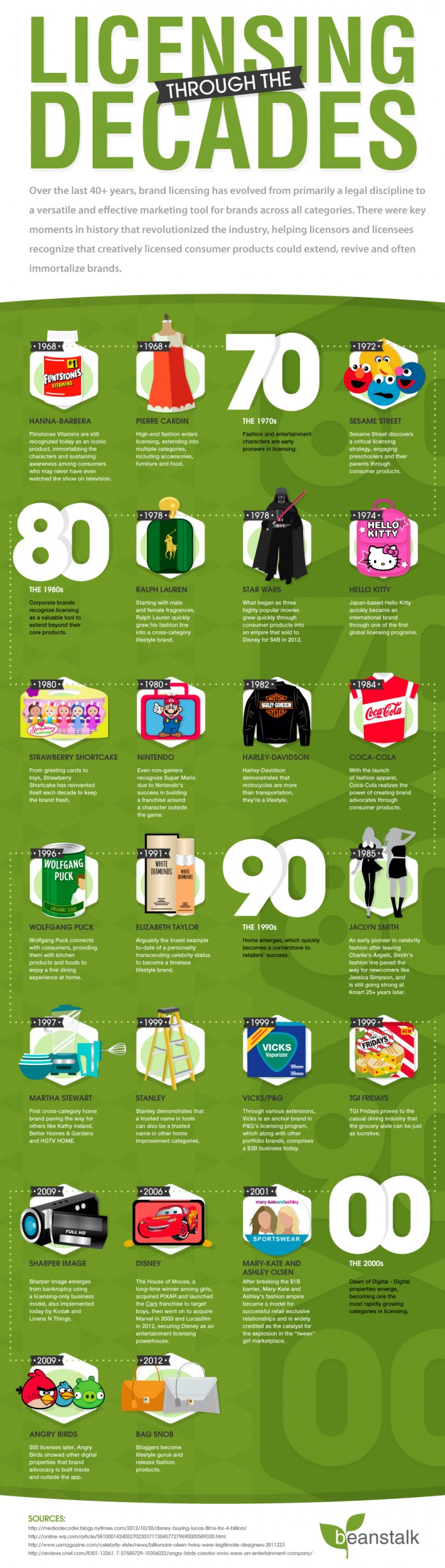 23 Greatest Brand Licensing Deals Since 1968 - BrandonGaille.com