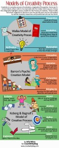 The 4 Creativity Models and Their Exercises - BrandonGaille.com