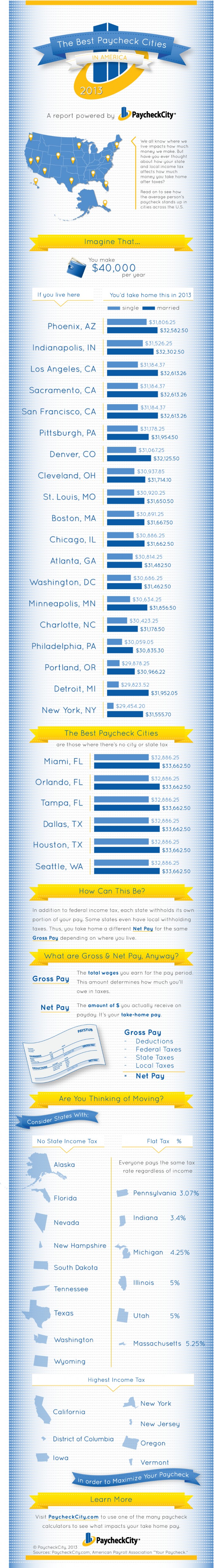 Cities with the Lowest State and Local Income Tax - BrandonGaille.com