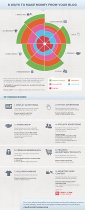 How to Monetize Your Blog with the 8 Key Revenue Channels ...