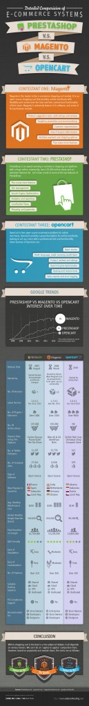 Prestashop vs. Magento vs. Opencart Comparison - BrandonGaille.com Prestashop vs. Magento vs. Opencart Comparison - BrandonGaille.com