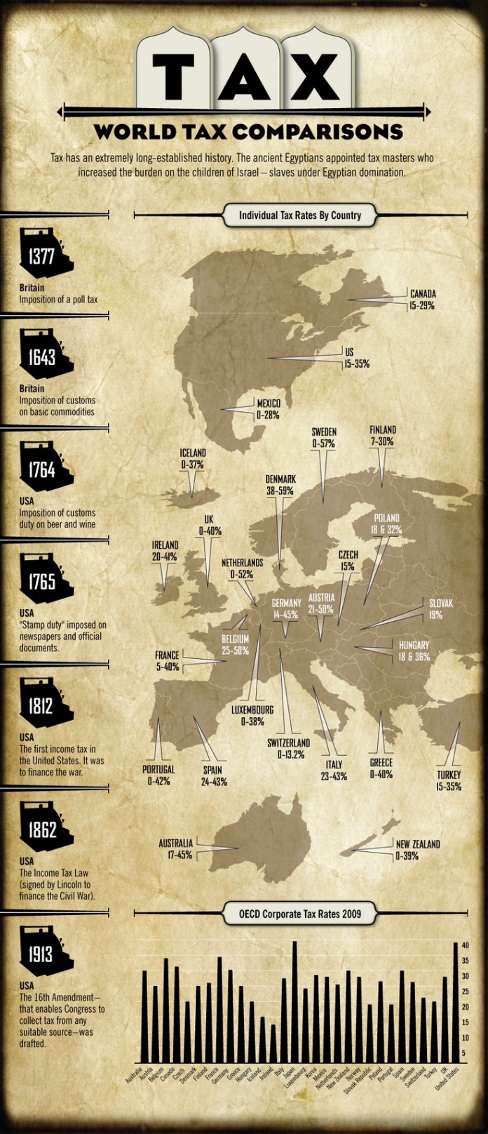 List of the World's Highest and Lowest Tax Rates - BrandonGaille.com
