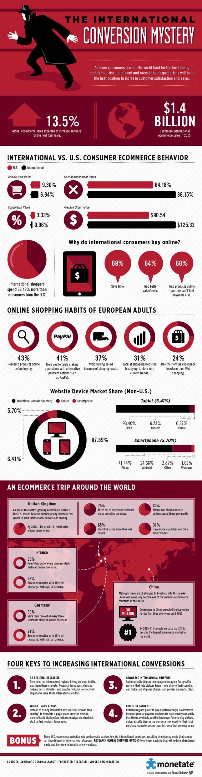 US and International Consumer Ecommerce Behavior Statistics ...
