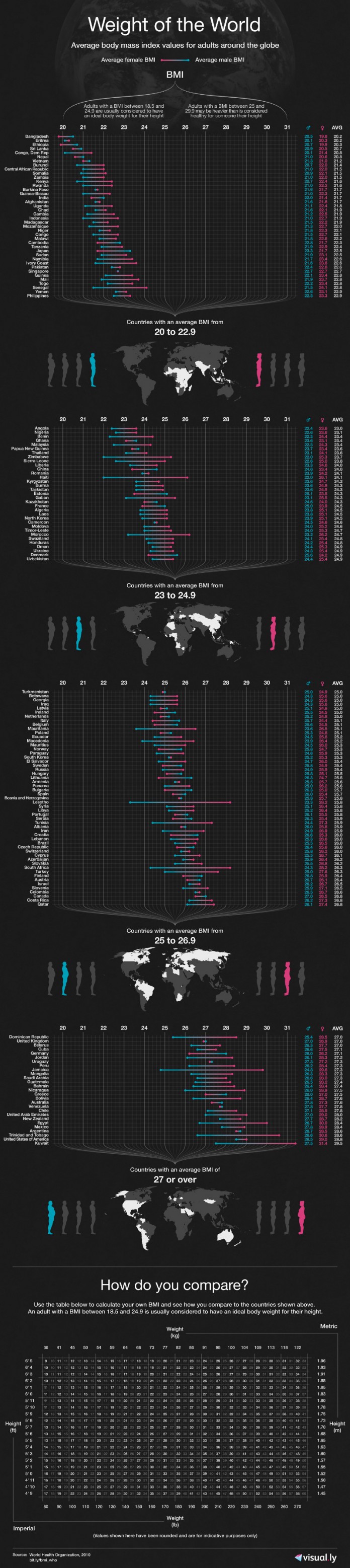 List of Average Human Weight By Country and American States ...