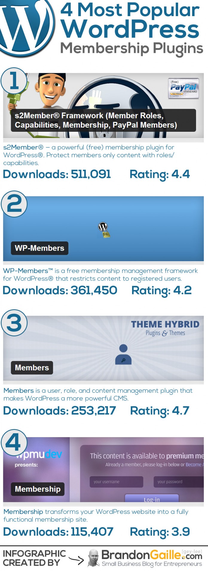 4 Best Wordpress Membership Plugins - BrandonGaille.com