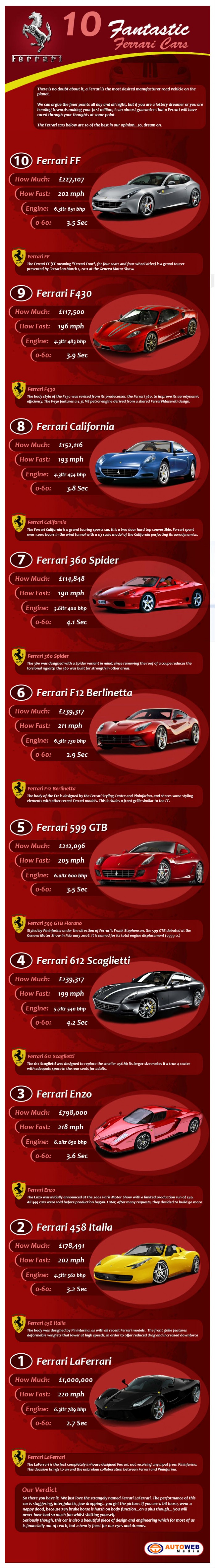 10 Greatest Ferrari Production Cars of All-Time - BrandonGaille.com