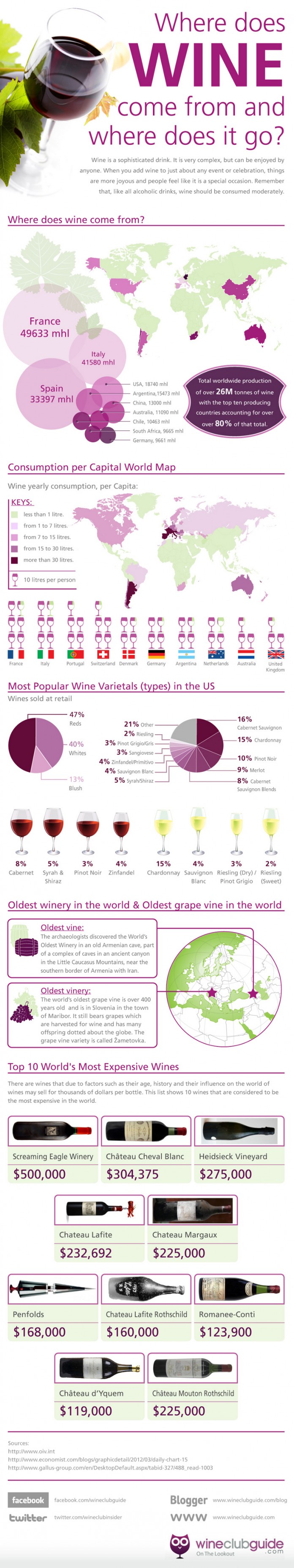 Global Wine Production Statistics by Country - BrandonGaille.com