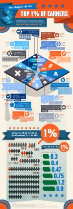 Degrees That Make Up the Top One Percent of Income Earnings ...