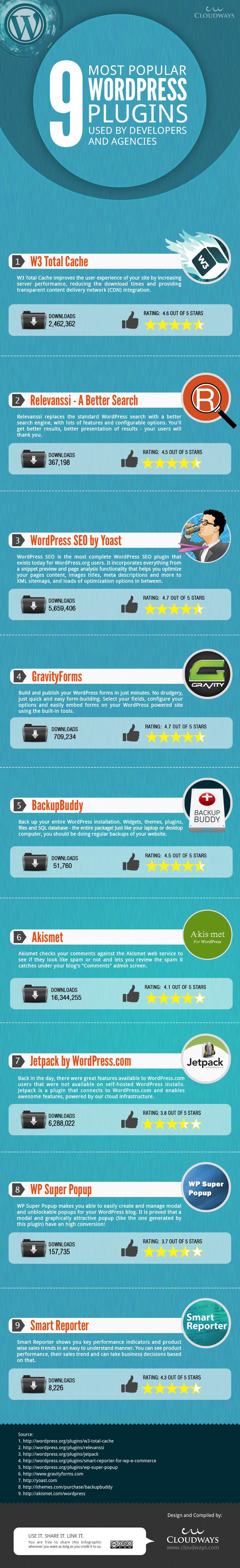 9 Most Popular Wordpress Plugins For Developers BrandonGaille