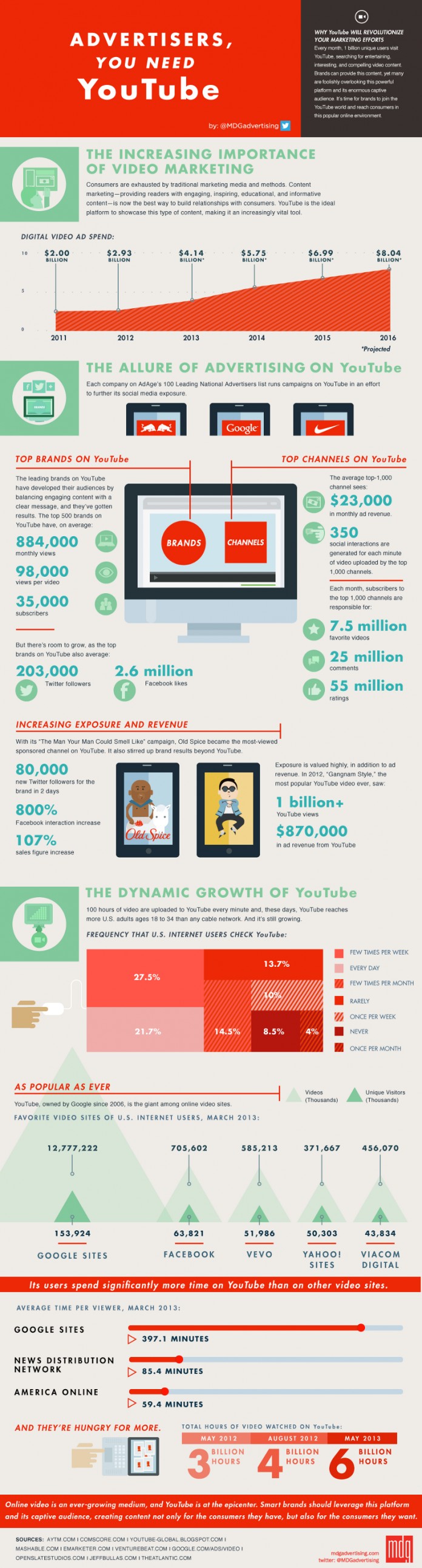 17 Great YouTube Video Advertising Trends and Statistics ...