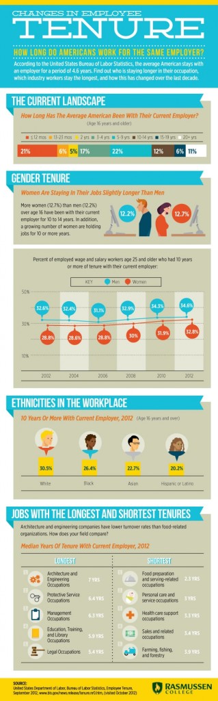 Average Employee Tenure in American Companies - BrandonGaille.com
