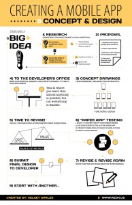 How to Create a Smartphone App from Idea to Development - BrandonGaille.com