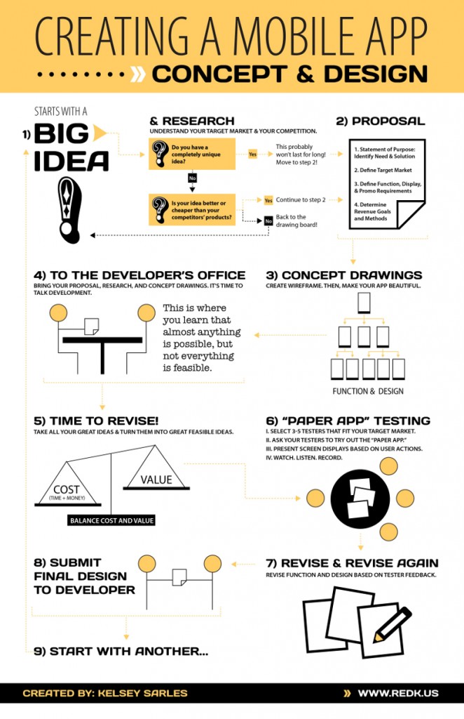 How to Create a Smartphone App from Idea to Development - BrandonGaille.com