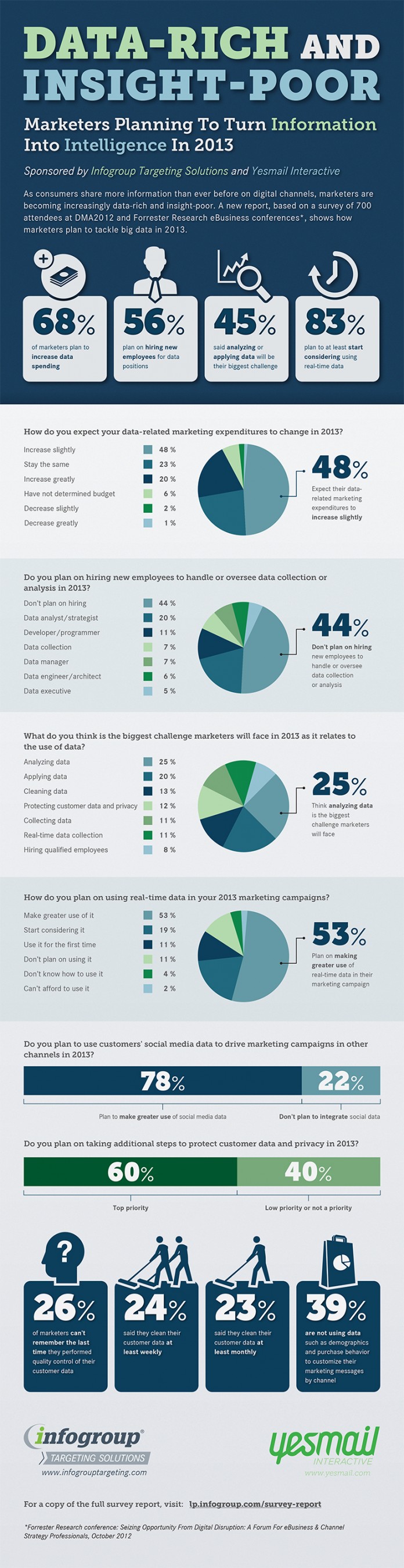 11 Interesting Statistics on Data Collection in Marketing ...