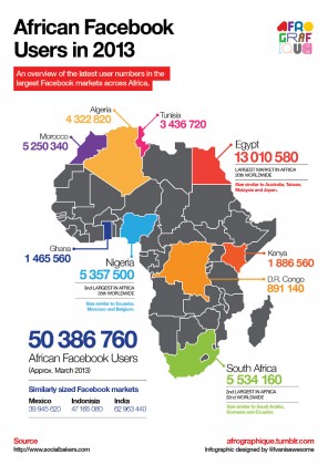 Number of Facebook Users in African Countries - BrandonGaille.com