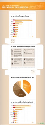 35 Packaging Industry Statistics and Trends - BrandonGaille.com
