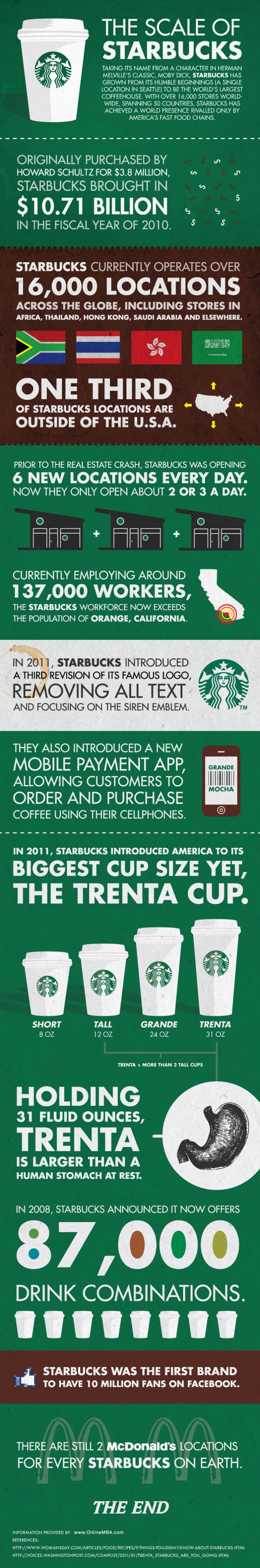 21 Incredible Starbucks Statistics - BrandonGaille.com