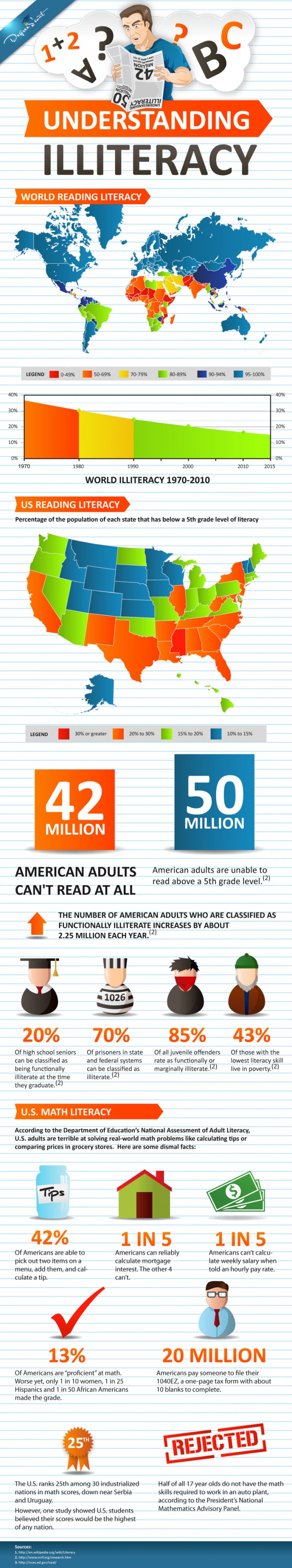 15 US Literacy Rate and Illiteracy Statistics - BrandonGaille.com