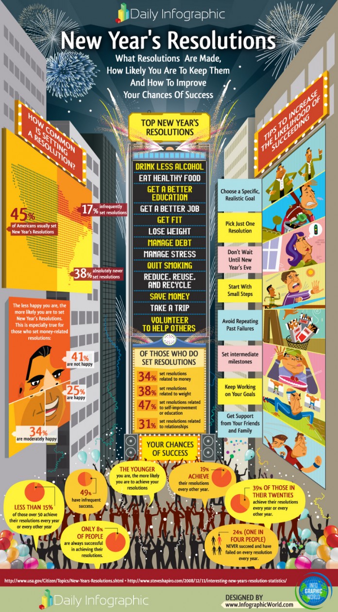 24 Fabulous New Year's Resolution Statistics - BrandonGaille.com