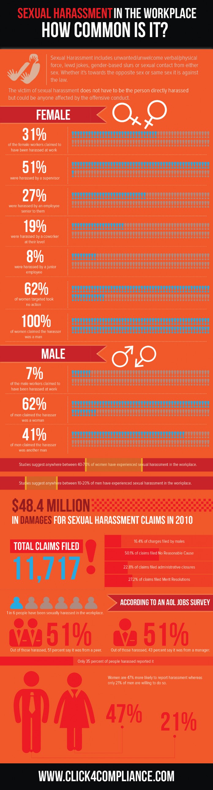 23 Statistics on Sexual Harassment in the Workplace - BrandonGaille.com