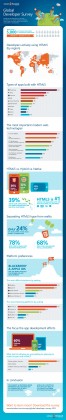 11 Developer Statistics and Trends on HTML5 - BrandonGaille.com