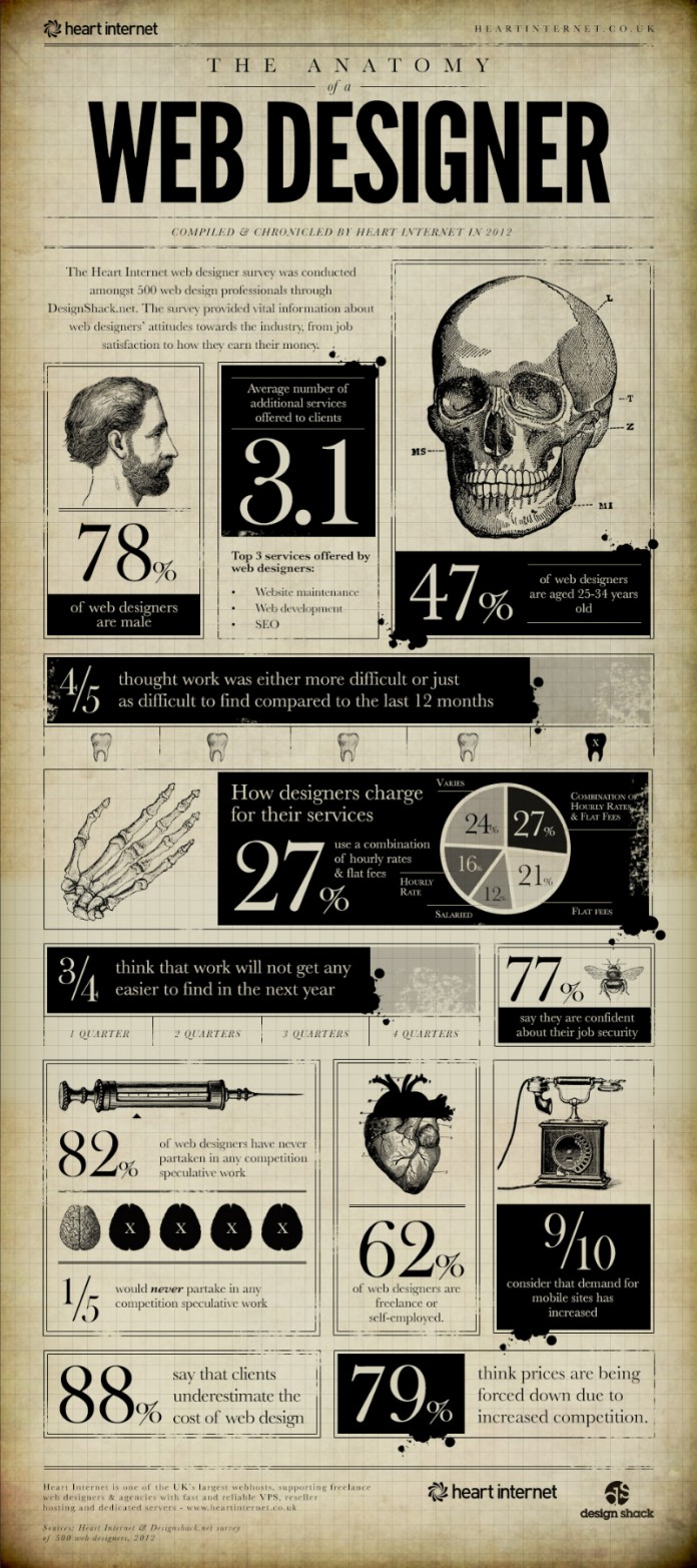 The Anatomy of a Web Designer - BrandonGaille.com