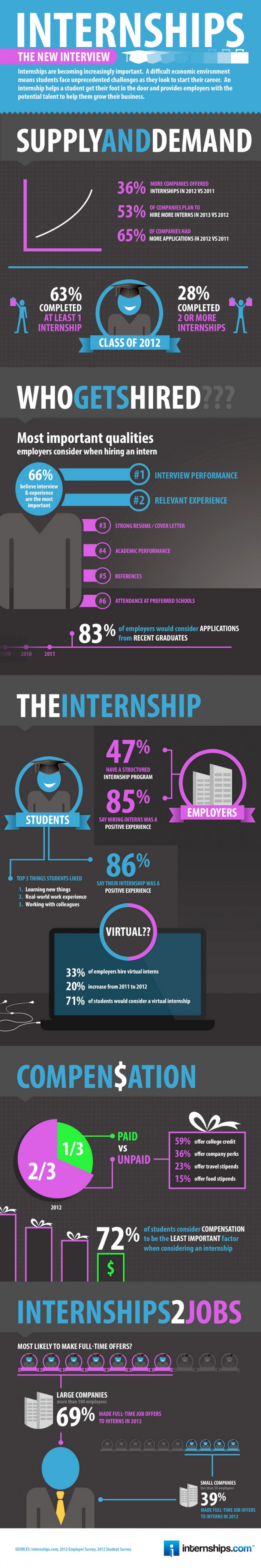 Top 6 Qualities Companies Look for When Hiring an Intern ...