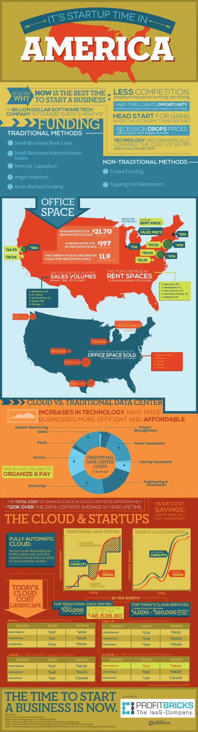 Average Office Building Space Rent Per Square Foot - BrandonGaille.com