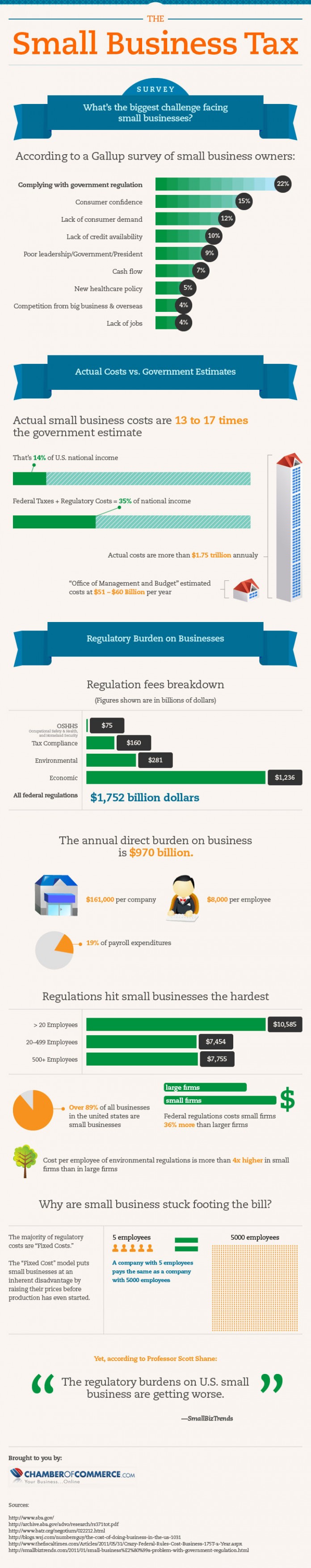 9 Biggest Challenges to Small Business Owners - BrandonGaille.com