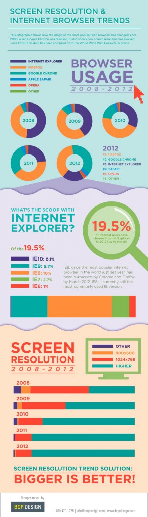 11 Statistics on Usage Share of Web Browsers - BrandonGaille.com