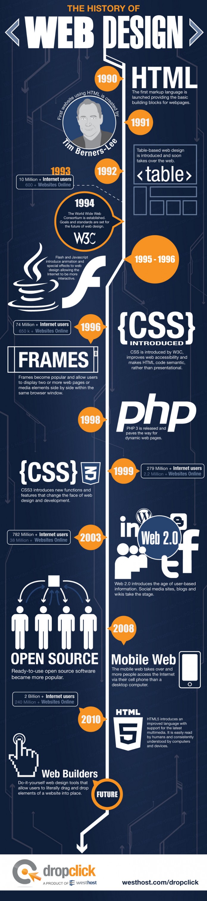 Visual History of Web Page Design - BrandonGaille.com