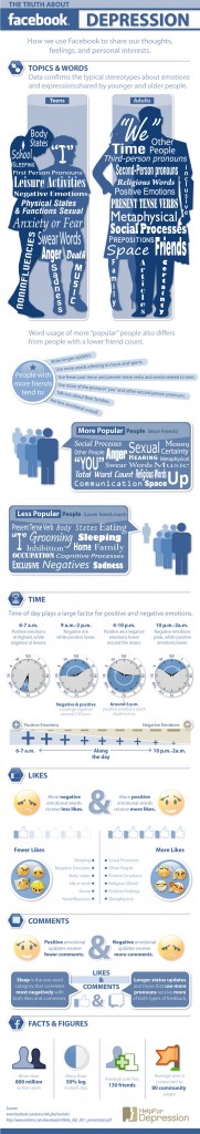 How People Use Facebook to Convey Depression - BrandonGaille.com