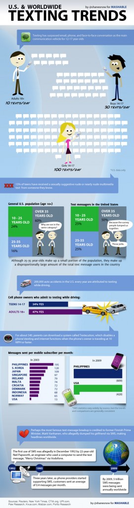 Statistics on Teenage Texting While Driving - BrandonGaille.com